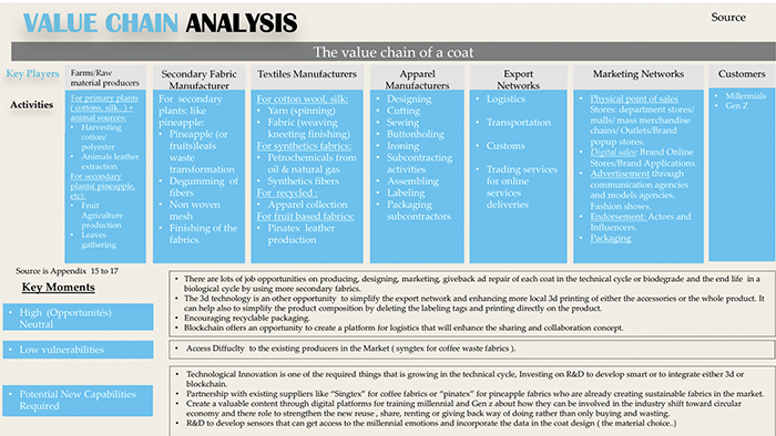 Value Chain Analysis in the Circular Economy